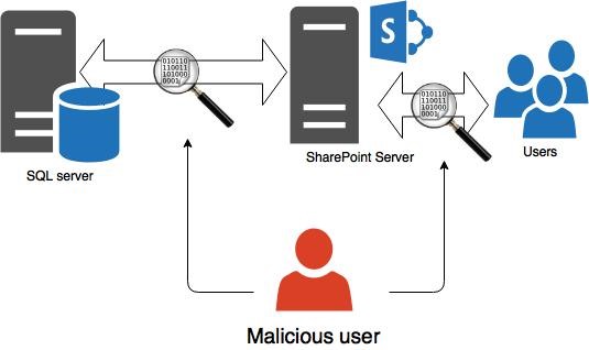 SQL traffic encryption - Mr Veee